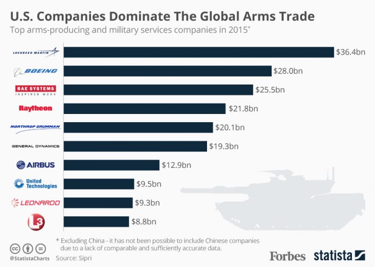 U.S. Firms Dominate The Global Weapons Industry | TopForeignStocks.com