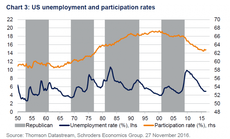 US Unemployment Rate vs. Labor Force Participation Rate ...