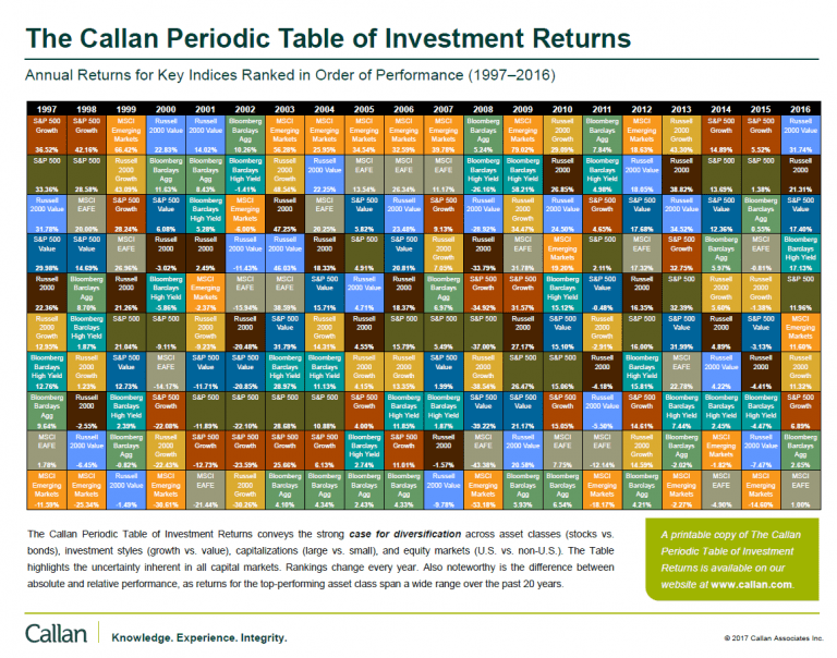 The Callan Periodic Table of Investment Returns 2016: A Review ...