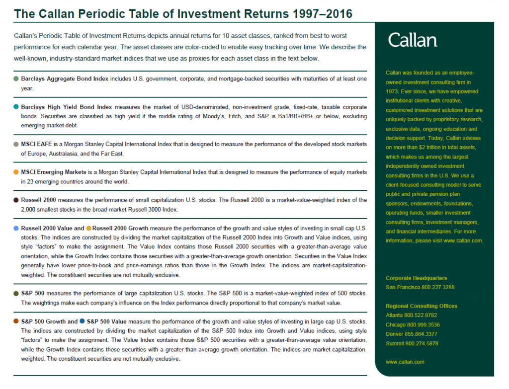 The Callan Periodic Table of Investment Returns 2016: A Review ...