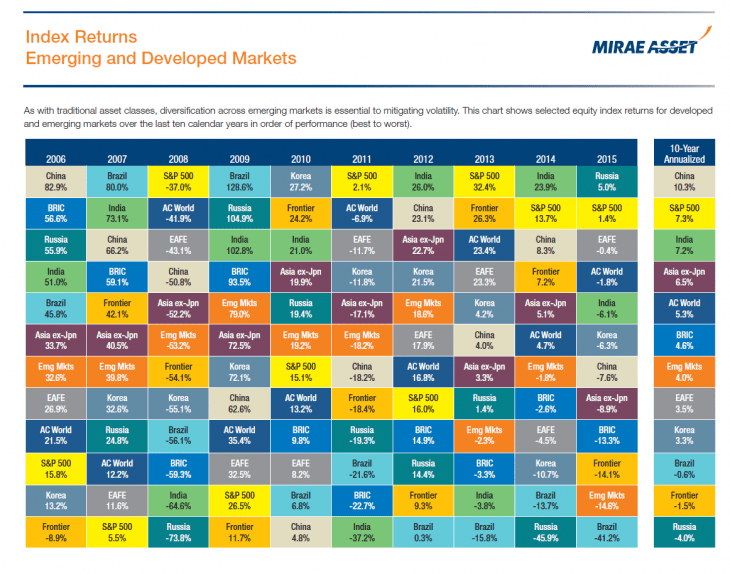 Index Returns: Developed, Emerging and Frontier Markets 2006-2015 ...