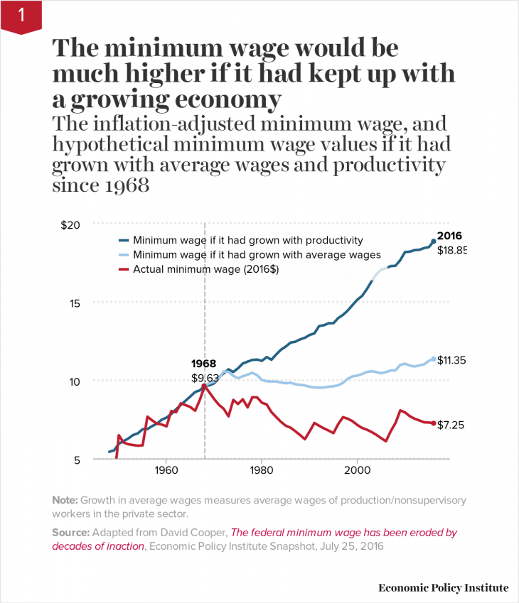 US Minimum Wage Adjusted For Productivity | TopForeignStocks.com