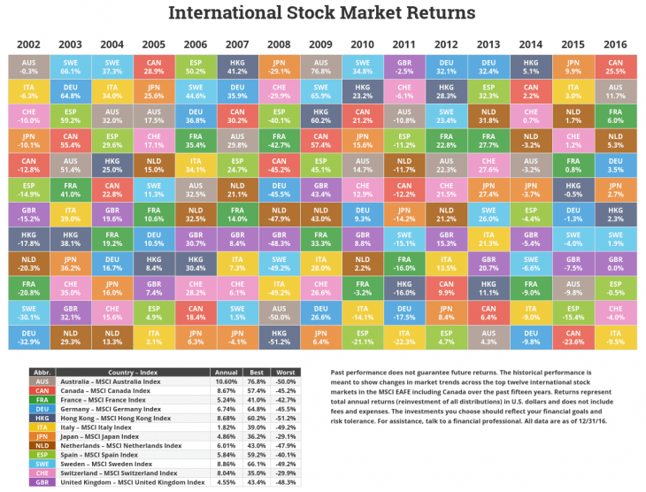 Periodic Table of Investment Returns: Developed Markets 2002 Thru 2016 ...