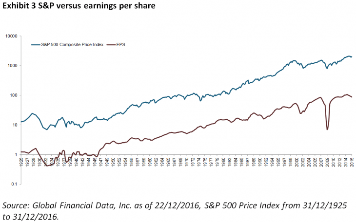 S&P 500 Price Returns vs. Earnings Per Share Over Long-Term: Chart ...