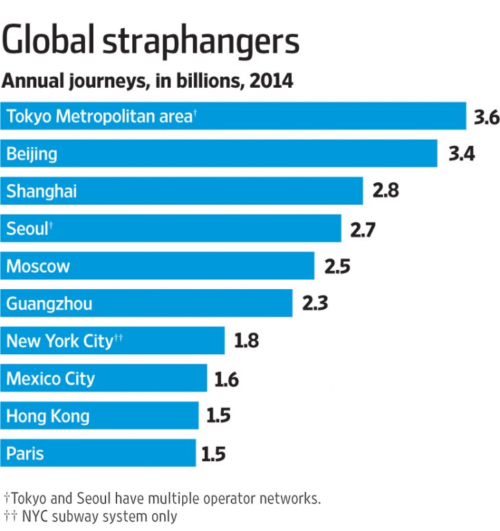 The World’s 10 Longest Metro Networks | TopForeignStocks.com