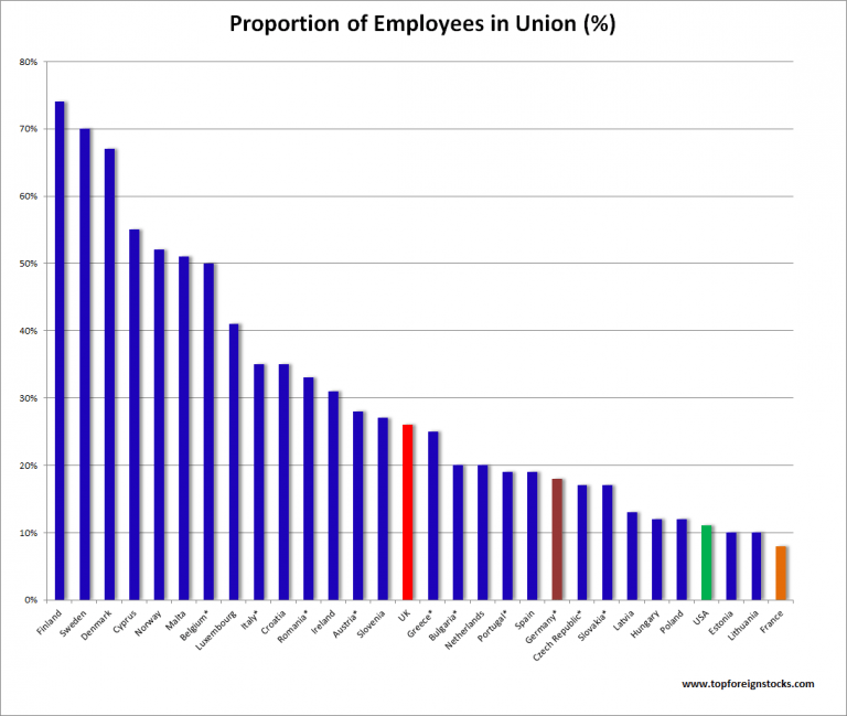 Comparing Union Membership Rates in Europe and USA | TopForeignStocks.com