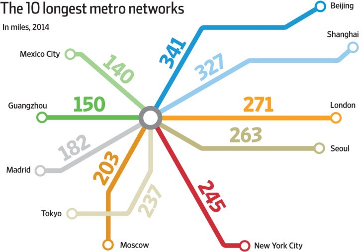 The World’s 10 Longest Metro Networks | TopForeignStocks.com