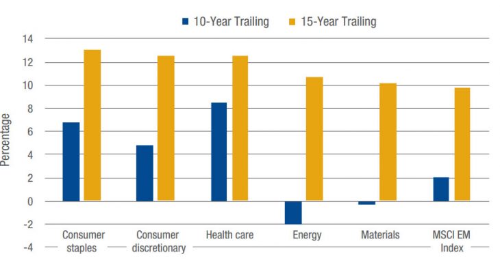 Which Sectors Perform Well Over The Long-Term In Emerging Markets ...