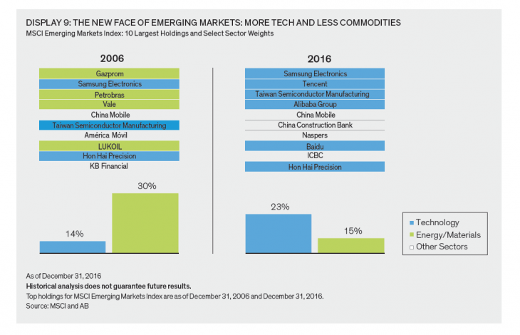 Composition of MSCI Emerging Markets Index 2008 vs. 2016 ...