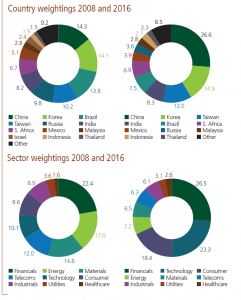 Composition of MSCI Emerging Markets Index 2008 vs. 2016 ...