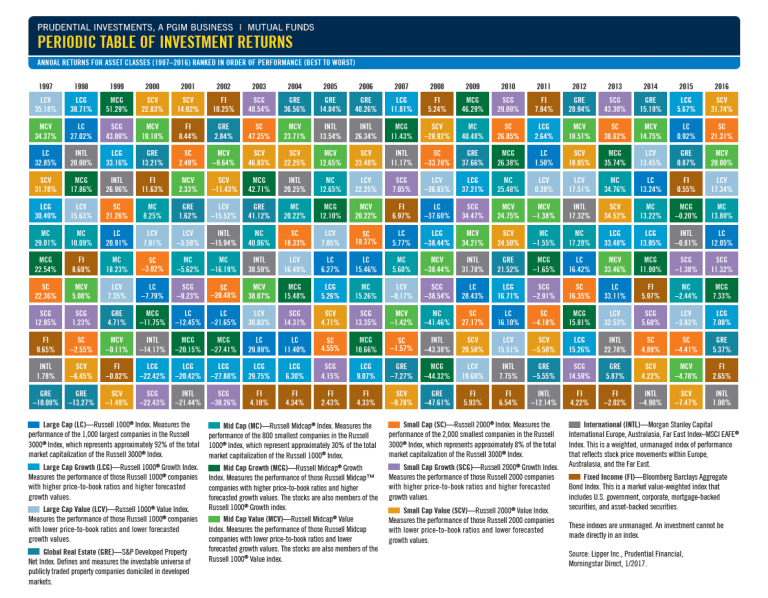 Periodic Table of Investment Returns: For Asset Classes 1997-2016 ...