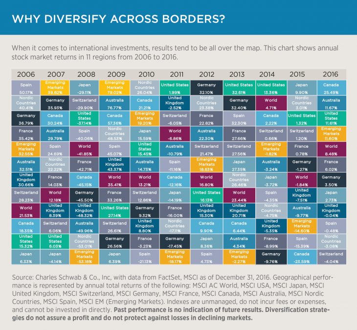 International Investing: Why Diversify Across Borders ...