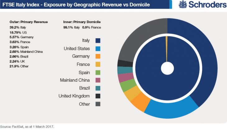 FTSE Italy Index – Revenue by Geographic Region | TopForeignStocks.com