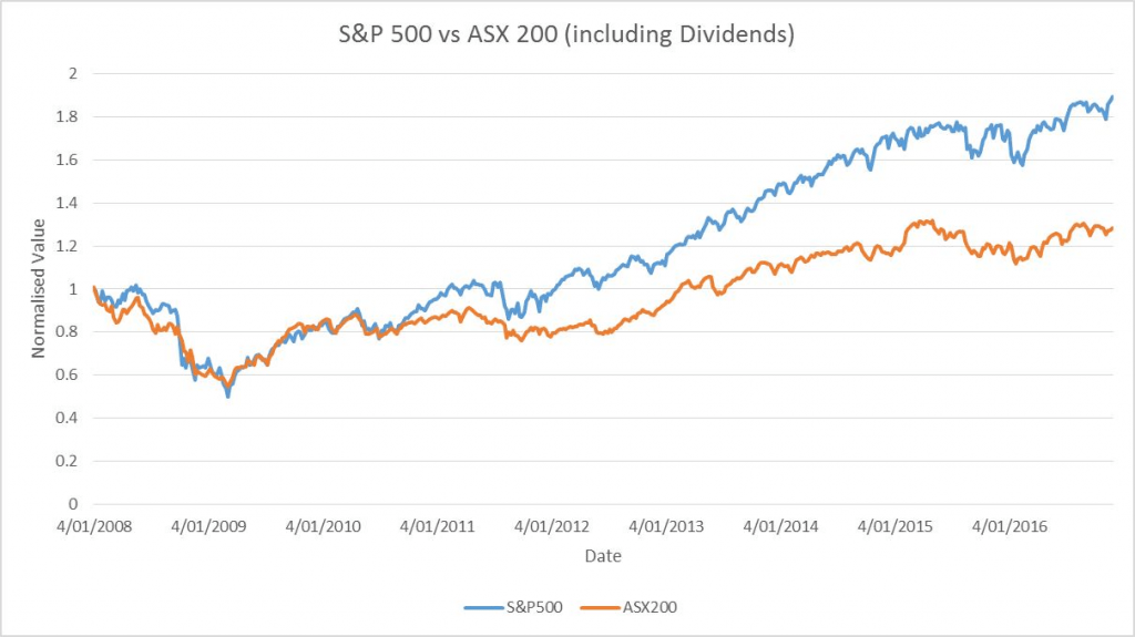 Comparing the Performance of Australian vs. Global Stocks ...