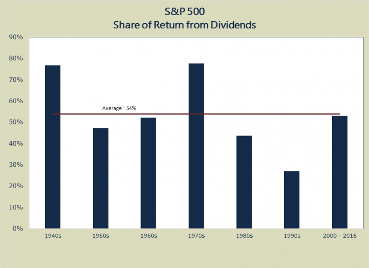Dividends: How Much Do They Contribute to Total Returns ? | TopForeignStocks.com