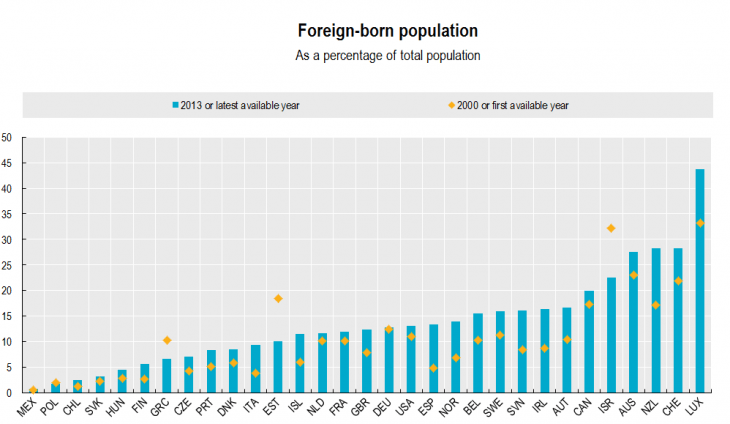 Foreign-born Population As a Percentage of Total Population for Select ...