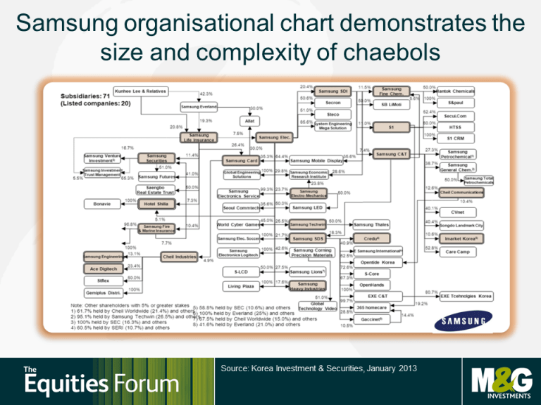 Samsung Organizational StructureTopForeignStocks.com