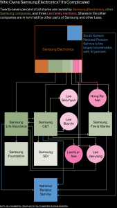 Samsung Organizational StructureTopForeignStocks.com