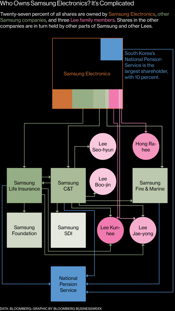 Samsung Organizational StructureTopForeignStocks.com