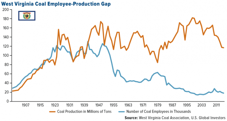 West Virginia Coal Employee-Production Gap: Chart | TopForeignStocks.com