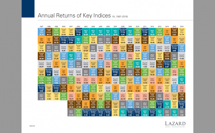 Annual Returns of Key Indices Year From 1997 To 2016: Chart ...