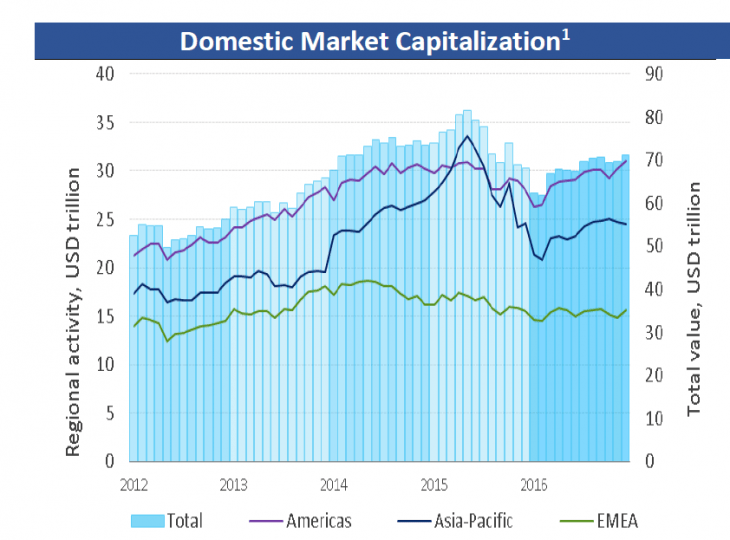 World Equity Market Highlights 2016 In Three Charts | TopForeignStocks.com