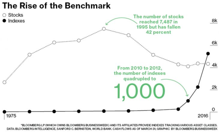Number of US Stocks vs. Indices: Chart | TopForeignStocks.com