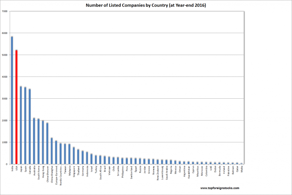 The Number of Listed Companies by Country 2016 | TopForeignStocks.com