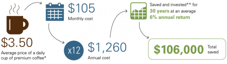 How to Use the Power of Compounding To Save For Retirement ...