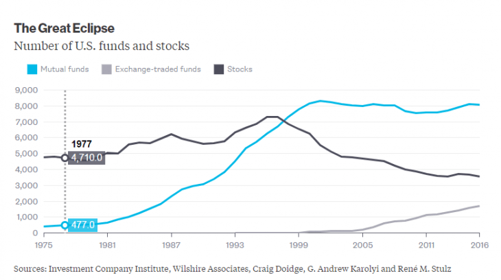 Number of US Stocks vs. Indices: Chart | TopForeignStocks.com