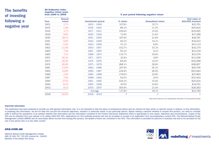 The Historical Average Annual Returns of Australian Stock Market Since ...