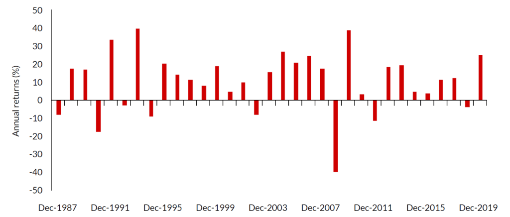 The Historical Average Annual Returns of Australian Stock Market Since ...