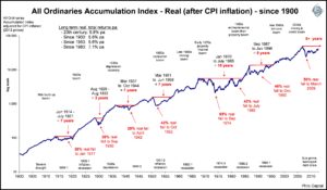 The Historical Average Annual Returns of Australian Stock Market Since ...