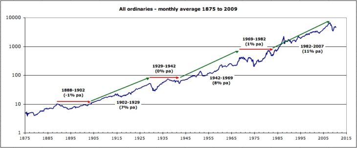 The Historical Average Annual Returns of Australian Stock Market Since ...