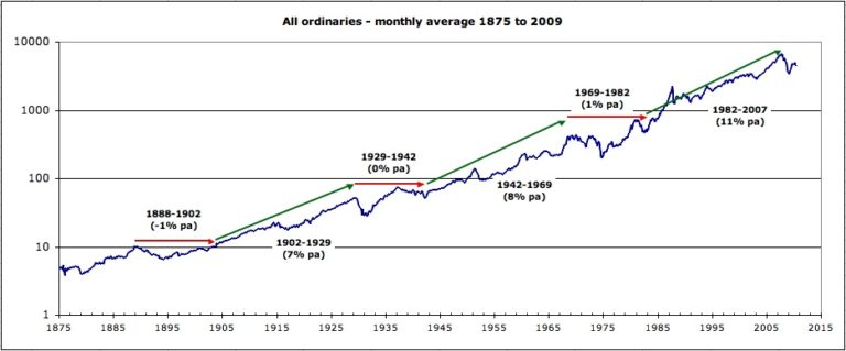 The Historical Average Annual Returns of Australian Stock Market Since ...