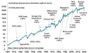 The Historical Average Annual Returns of Australian Stock Market Since ...