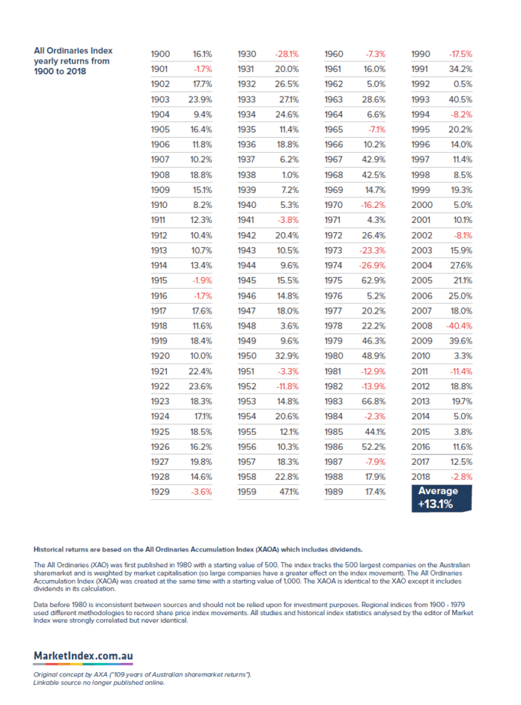 The Historical Average Annual Returns of Australian Stock Market Since ...