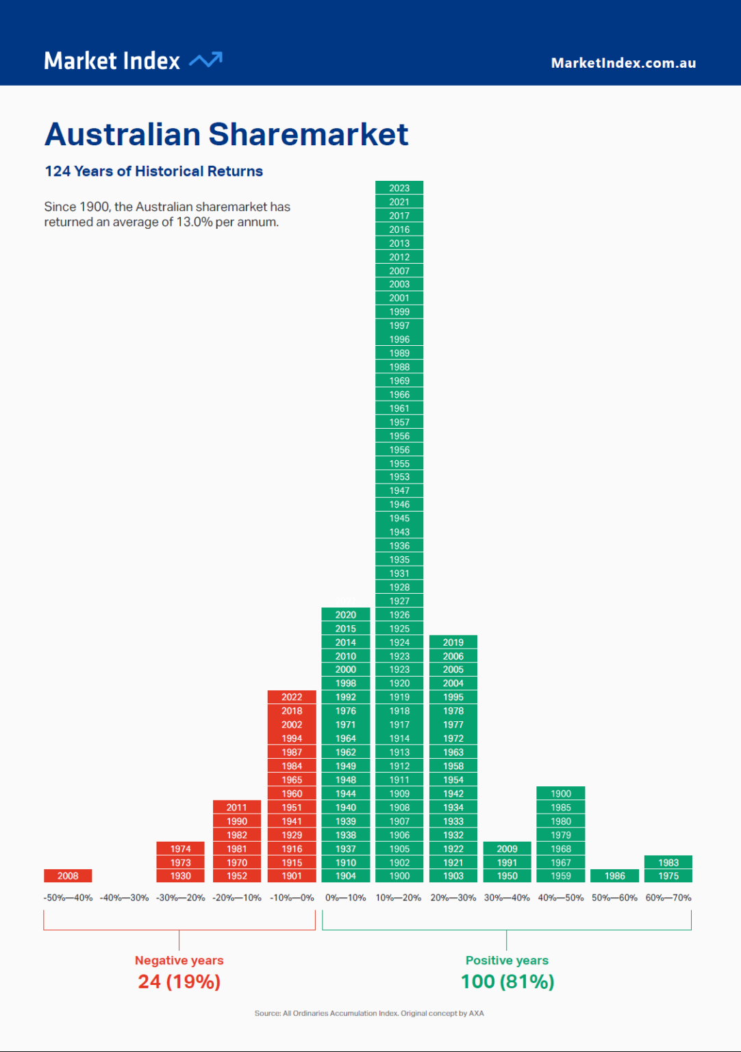 The Historical Average Annual Returns of Australian Stock Market Since ...