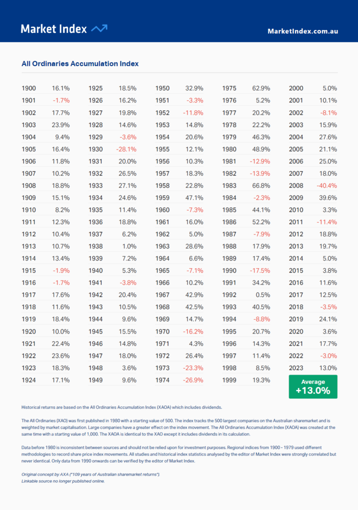 The Historical Average Annual Returns of Australian Stock Market Since ...