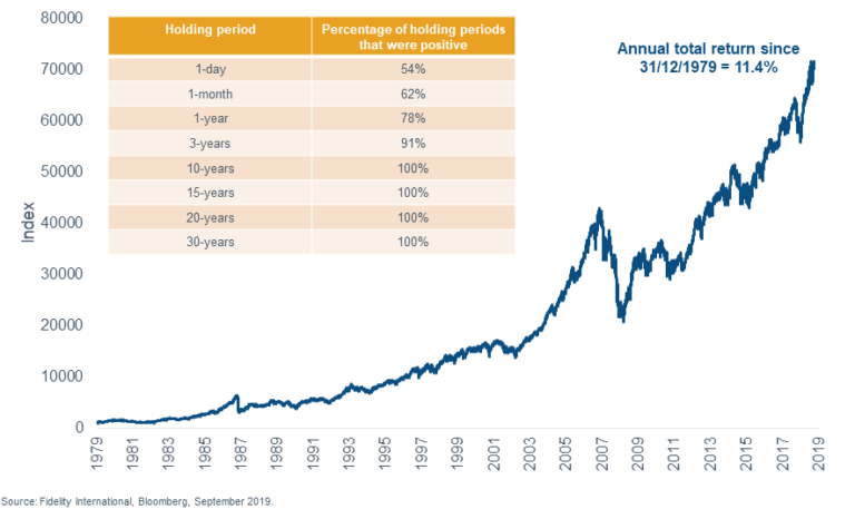 The Historical Average Annual Returns of Australian Stock Market Since ...