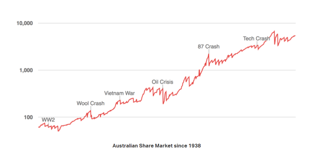 The Historical Average Annual Returns of Australian Stock Market Since ...
