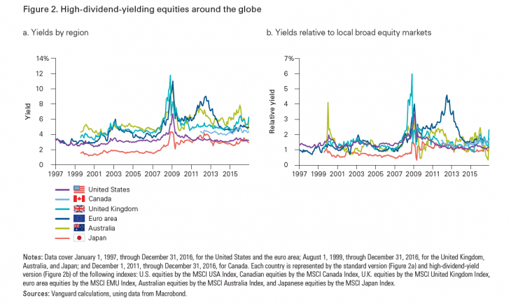 Dividend Yields By Region: Comparison Chart | TopForeignStocks.com