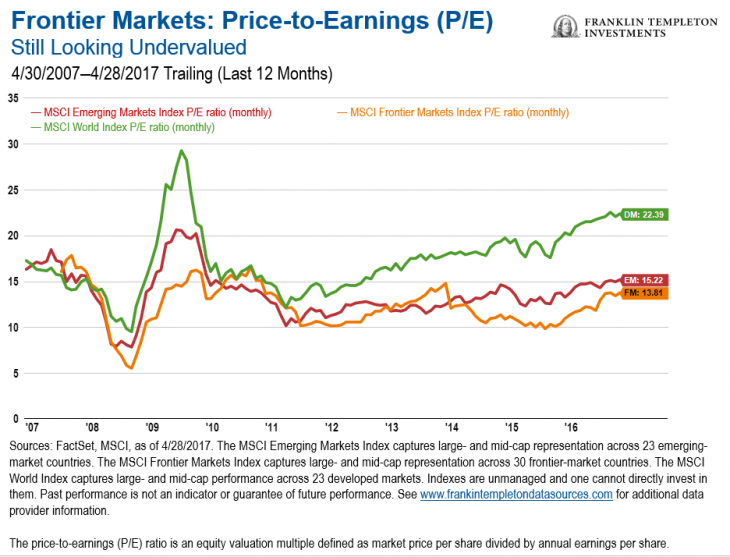 Franklin Templeton: Frontier Markets Are Undervalued | TopForeignStocks.com