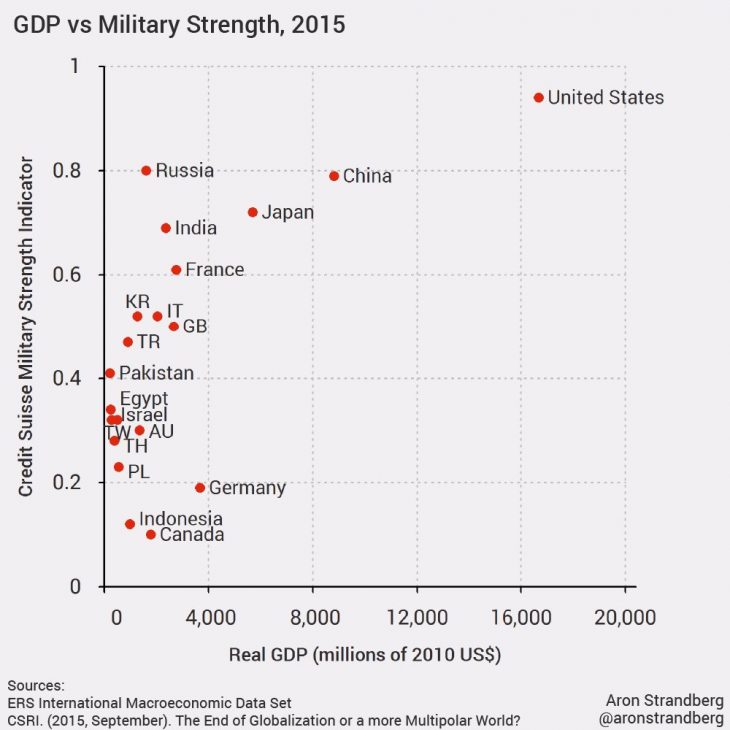Size of a Country’s Economy vs. Military Power: Chart ...