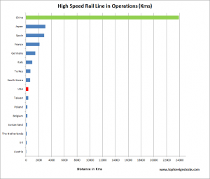 High-Speed Rail Lines in The World by Country 2017 | TopForeignStocks.com