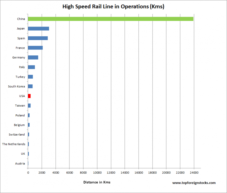 High-Speed Rail Lines in The World by Country 2017 | TopForeignStocks.com