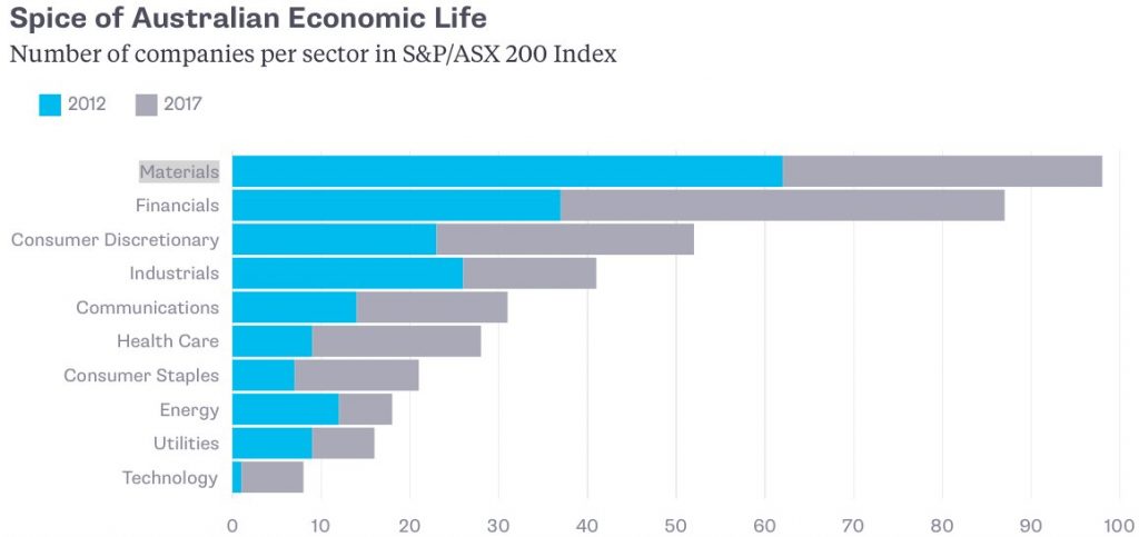 On The Composition Of Australian S&P/ASX 200 Index | TopForeignStocks.com