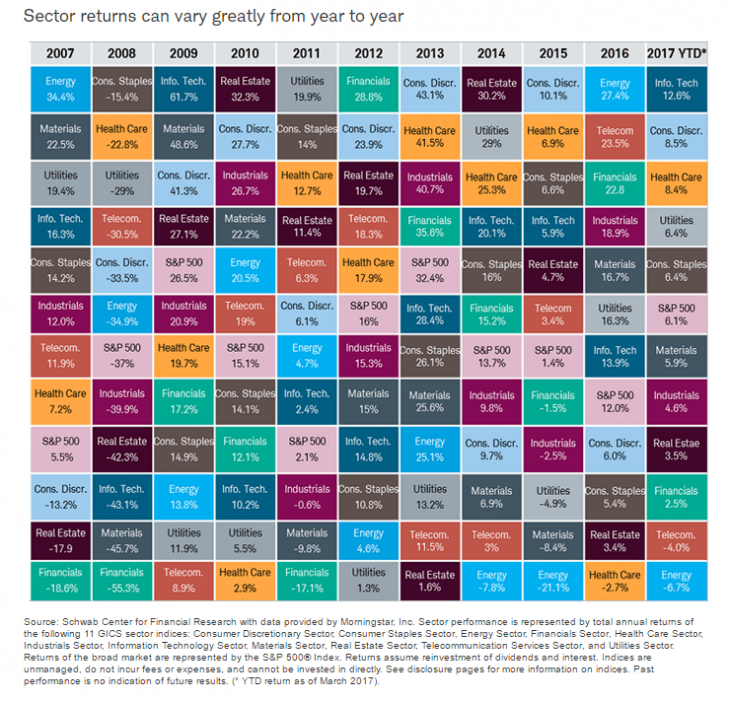 US Equity Sector Returns By Year: 2007 To 2016 | TopForeignStocks.com