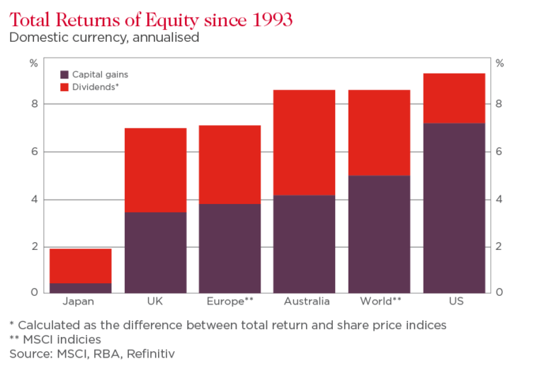 The Historical Average Annual Returns of Australian Stock Market Since ...