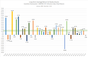 The Historical Average Annual Returns of Australian Stock Market Since ...